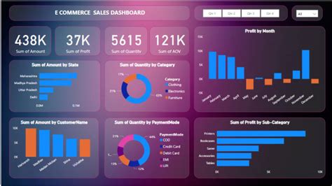 create powerbi dashboard for you by fahmida27 fiverr