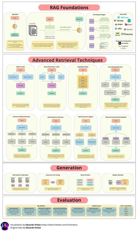 data science dojo on linkedin ragcheatsheet rag llm languagemodels