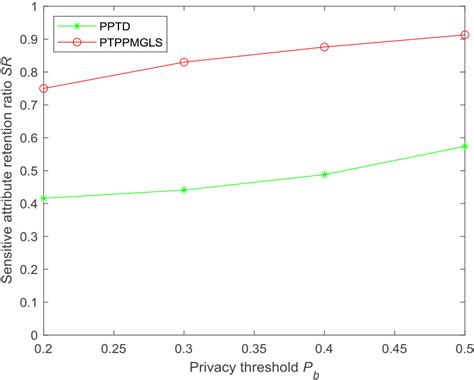 Trajectory Personalization Privacy Preservation Method Based On Multi Sensitivity Attribute