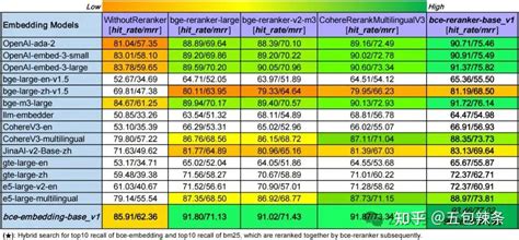 Embedding模型之后：rerank模型的重要性与必要性 知乎