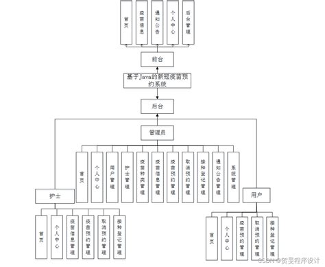 Javaphpnodejspython基于java的新冠疫苗预约系统【2024年毕设】 Csdn博客
