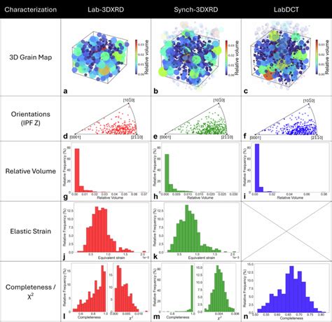 Taking Three Dimensional X Ray Diffraction 3dxrd From The Synchrotron To The Laboratory Scale