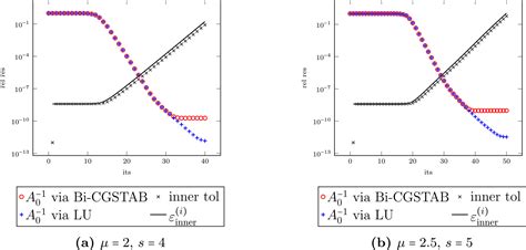 Preconditioned Infinite Gmres For Parameterized Linear Systems Siam Journal On Scientific