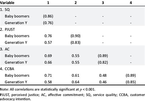 latent factor correlation matrix with average variance extracted values