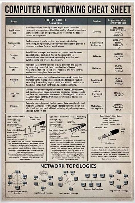 hager abd ul rahman on linkedin computer networking cheat sheet
