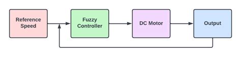 Fuzzy Logic Controller Dc Motor Techieyan Technologies