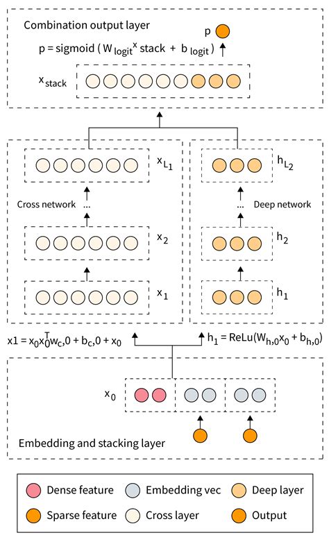 Tensorflow推荐器和tensorflow概率：使用tfrs构建推荐模型tensorflow Recommenders Csdn博客