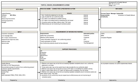 Example Of Documentation Template For Process Of Corrective And Preventive Action Pretesh Biswas