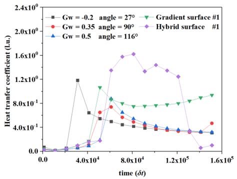 The Effect Of The Modified Surfaces On The Condensation Heat Transfer