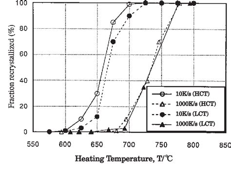 Figure 1 From Recrystallization Behavior And Texture Formation Of