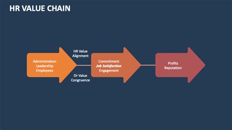 HR Value Chain PowerPoint And Google Slides Template PPT Slides