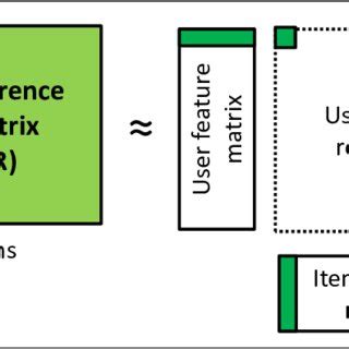 1 Concept Of Matrix Factorization Download Scientific Diagram