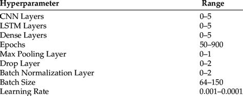 range of hyperparameters used in optimization process download