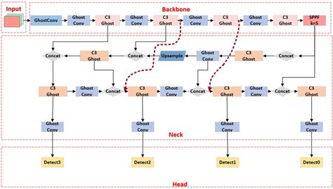lightweight small target detection algorithm with multi feature fusion