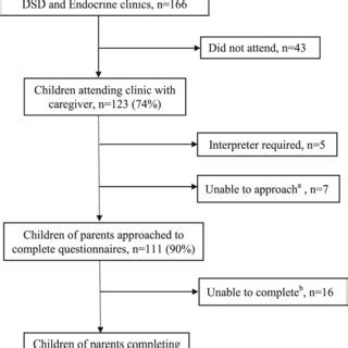 Cases And Recruitment Details DSD Disorder Of Sex Development A Download Scientific Diagram