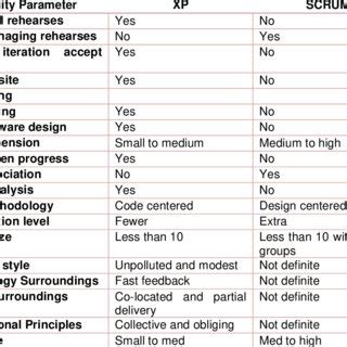 Comparison Between XP And Scrum Download Scientific Diagram