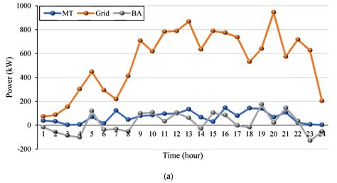 Study Of An Optimized Micro Grids Operation With Electrical Vehicle Based Hybridized