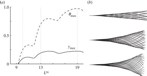 The Effect Of Non Uniform Damping On Flutter In Axial Flow And Energy Harvesting Strategies