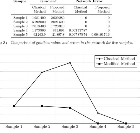 comparison of descent gradient and proposed conjugate descent methods