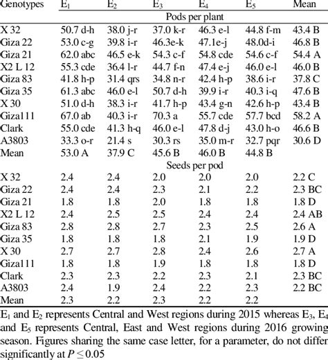 Number Of Pods Per Plant And Seeds Per Pod Of Tested Soybean Genotypes