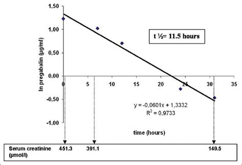 Pregabalin Associated Myoclonic Encephalopathy Without Evidence Of Drug Accumulation In A