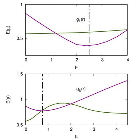 Variation Of Eµ With Free Parameter µ For G L R Top Panel And G E