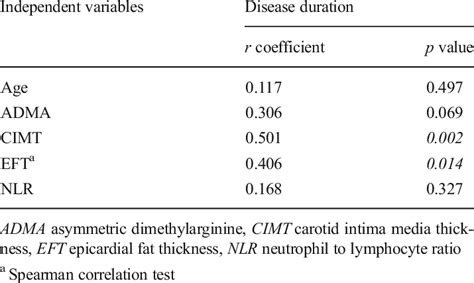 Correlation Analyses Pearson Correlation Test Between Disease Download Table