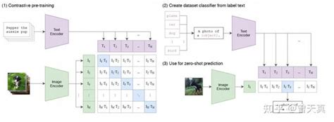 diffusion model 扩散模型 系列三 clip learning transferable visual models from