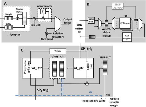 FPGA Based Spiking Neural Networks IntechOpen
