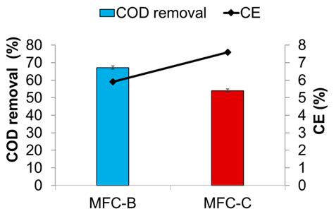 Integration Of Microalgae Microbial Fuel Cell With Microbial