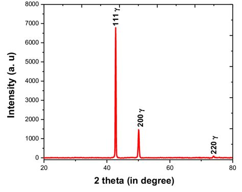 X Ray Diffraction Plot Of The Inconel 718 Work Material Download