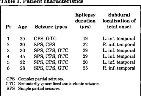 Table 1 From Localization Of Implanted Dipoles By Magnetoencephalography Semantic Scholar