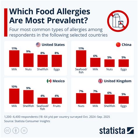 Most Common Allergies