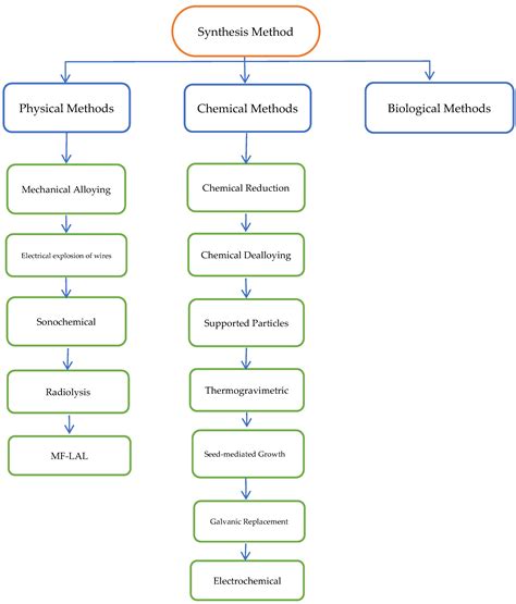 Synthesis Of Iron Based And Aluminum Based Bimetals A Systematic Review