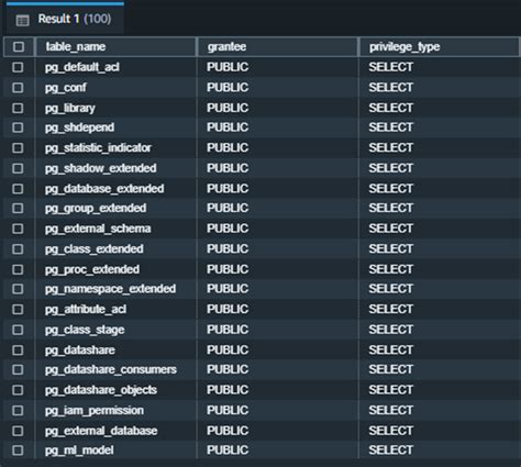How Do I View Grants In Amazon Redshift Spark By Examples