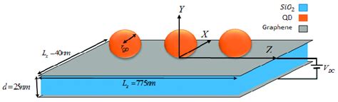 Schematic Of Graphene Qd Electrostatic Gate Structure Download Scientific Diagram