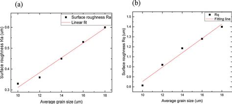 The Relation Between The Average Grain Size And The Surface Roughness Download Scientific