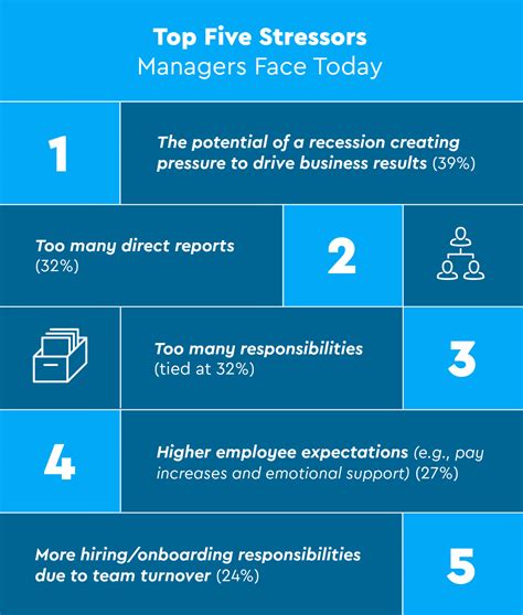New Manager Effectiveness Research Shows They Are More Stressed Than A Year Ago Visier