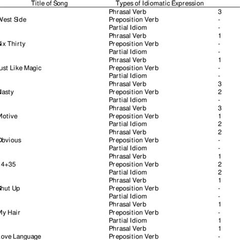 Meaning Of Idiomatic Expression Found In Position Album Download Scientific Diagram