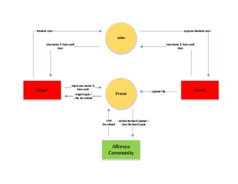 Alfresco Community Biodata User Laporan Biodata User Pdf