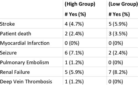 Frequencies Of Dichotomous Secondary Outcomes Download Scientific Diagram