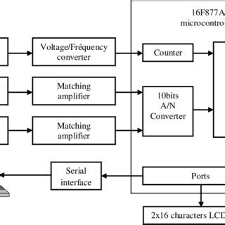 PDF Design Of A Microcontroller Based Data Acquisition System For Ground Weather Observations