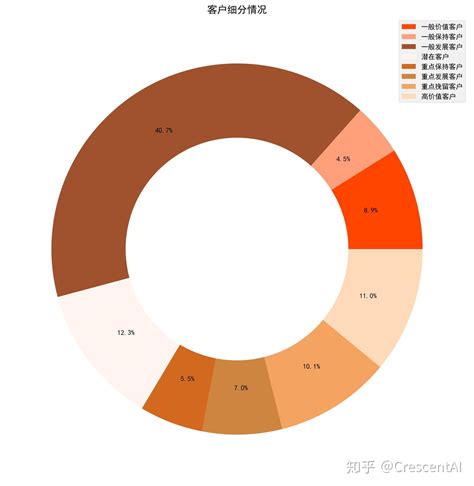 Python项目实践 客户流失预测 知乎