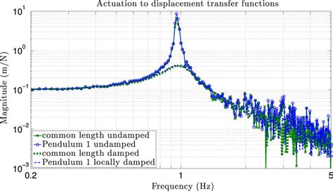 Measured Transfer Functions Of The Mirror Actuation To Mirror