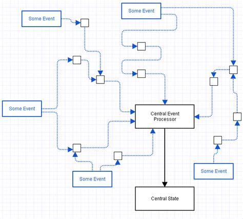 How To Ease The Maintenance Of Event Driven Code Software Engineering Stack Exchange