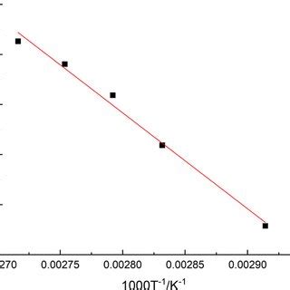 Plot of ln k vs 1/T. | Download Scientific Diagram