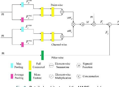 Figure 2 From Pillarnet Pillar Based 3 D Object Detection With