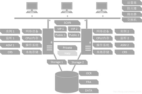 Oracle 架构篇rac架构图oracle Racadj 架构图 Csdn博客