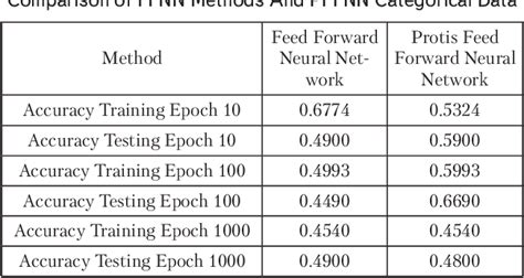 Table 2 From A Novel Approach To The Development Of Neural Network Architecture Based On