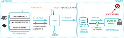 trust iot qilium